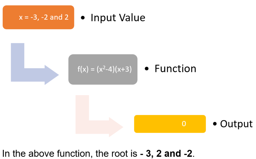 SAT – Functions – Basics