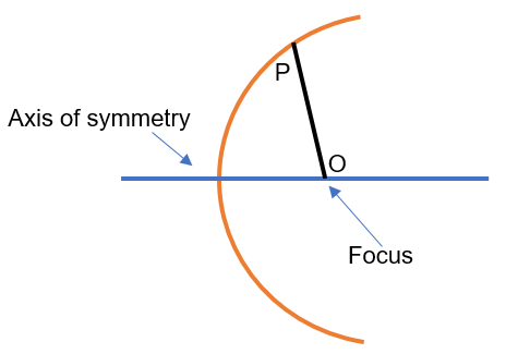 Parabola